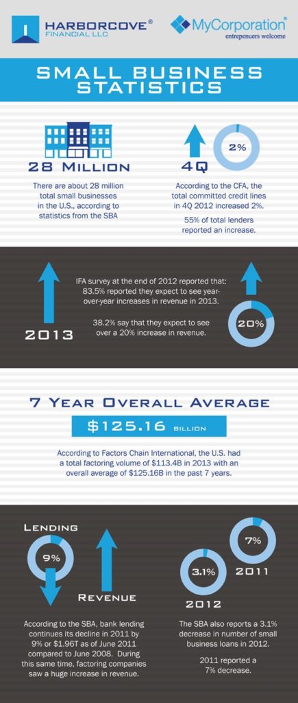 Small Business Statistics: An Infographic