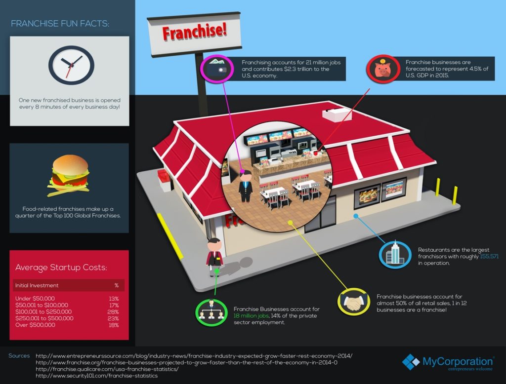 Franchise Fun Facts: An Infographic